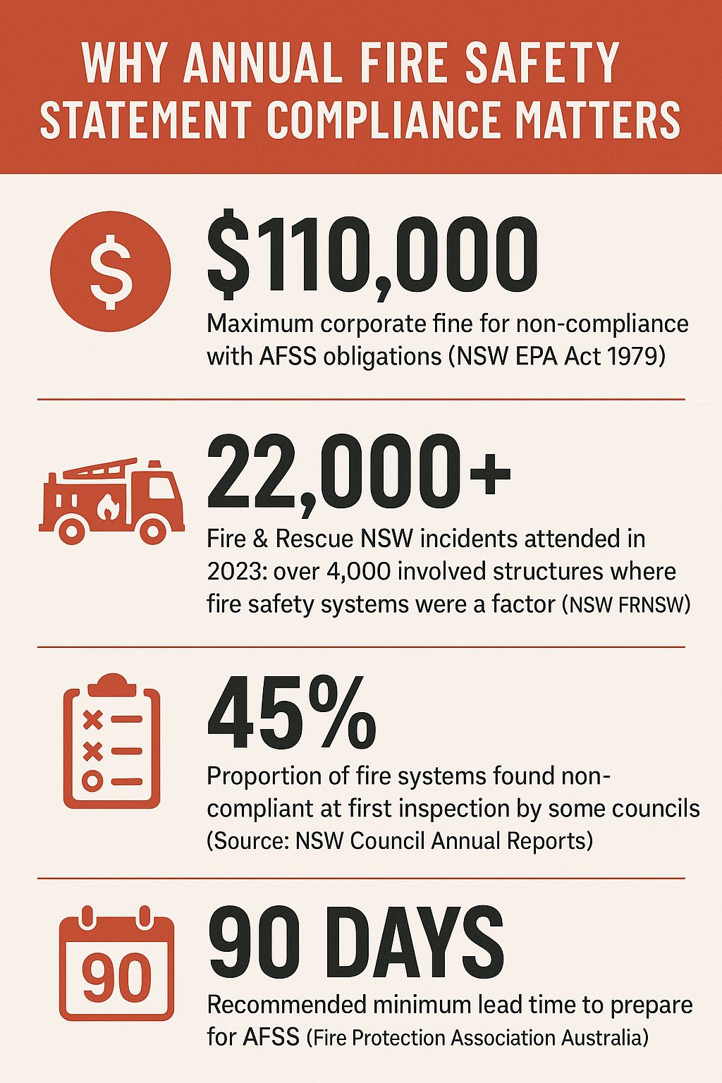 Annual Fire Safety Statements & How to Avoid Costly Mistakes